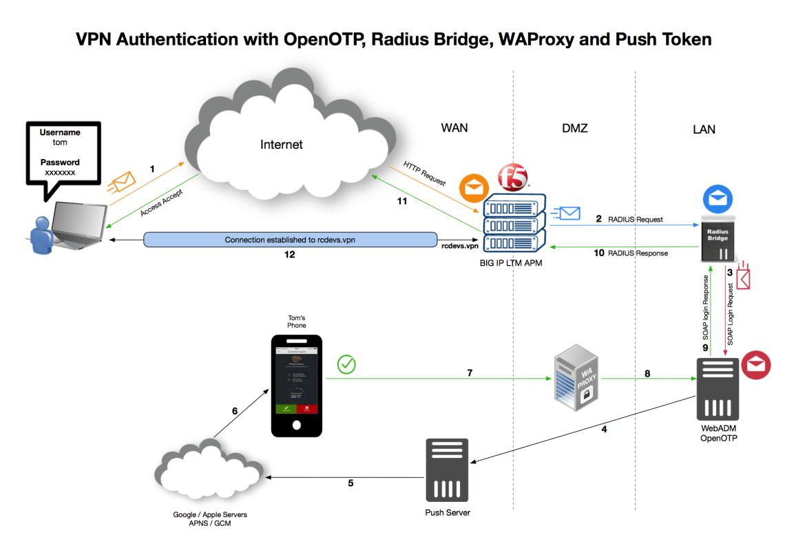Radius Bridge And Vpn Security Mfa For Third Party Systems Rcdevs Security