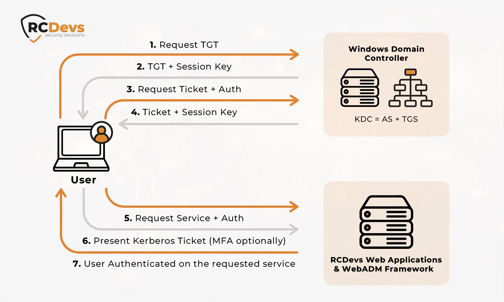 A Flexible Solution for Modern IAM Management - RCDevs Security