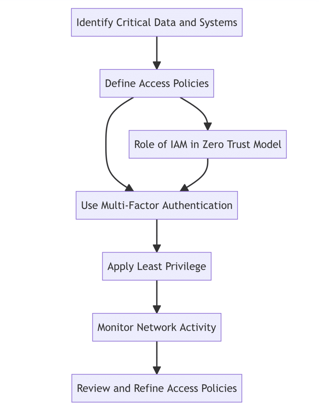 Article: Zero Trust Security Model